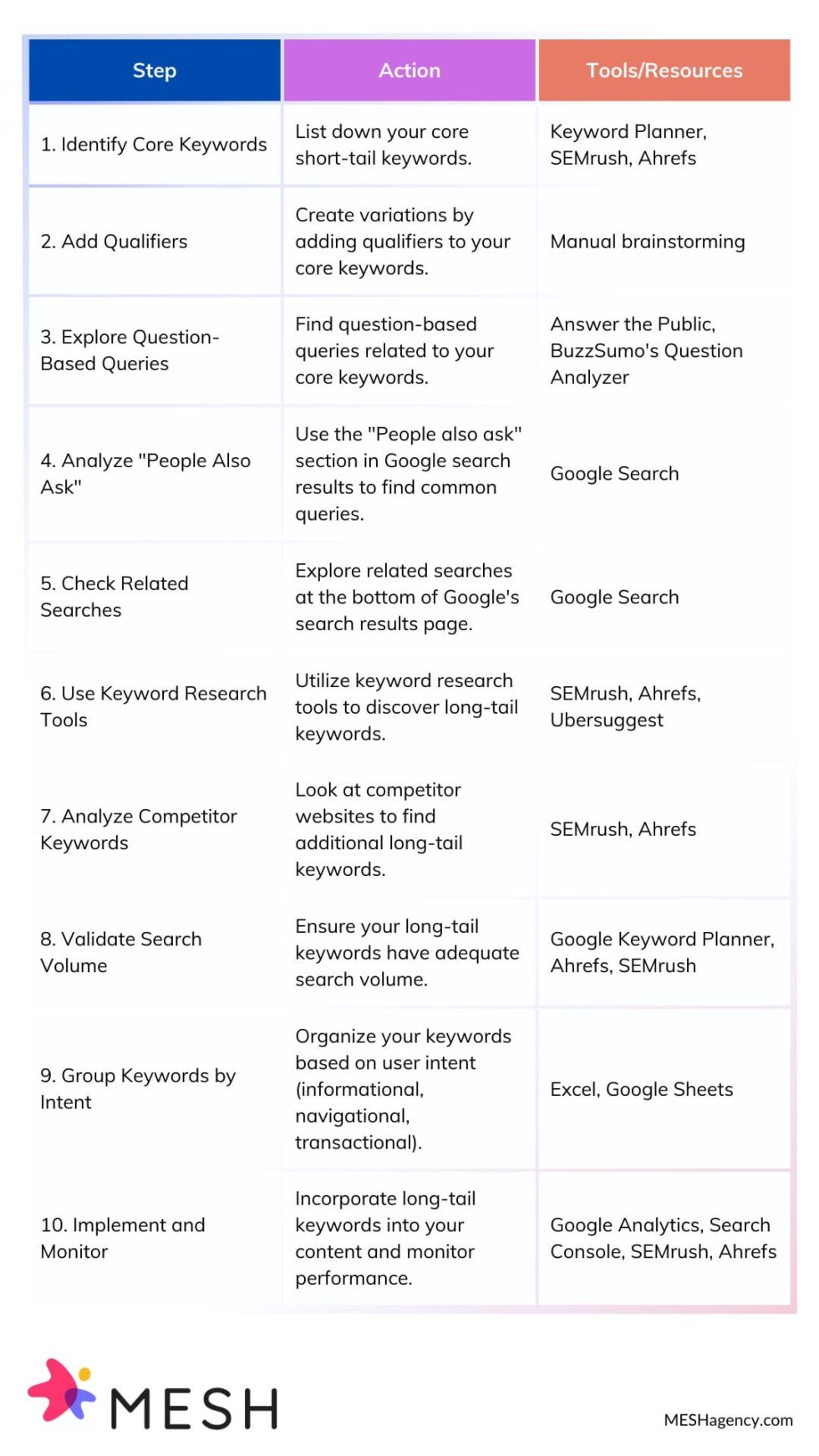 Life Science Long Tail Keyword Guide to Driving Conversions - Mesh ...
